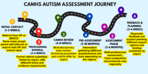 CAMHS Referral for Autism: A Parent's Guide to Understanding the ...