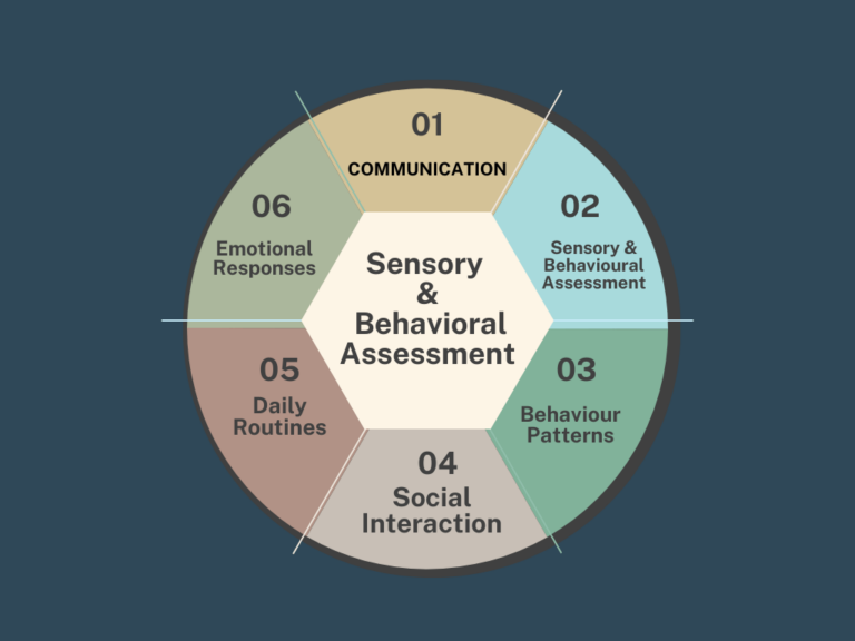 CAMHS Autism Assessment Questions: A Complete Guide for Parents (2025 ...