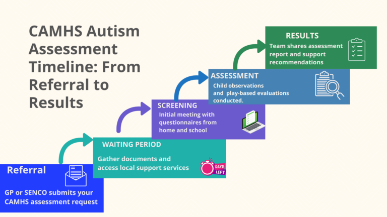 CAMHS Autism Assessment Questions: A Complete Guide for Parents (2025 ...