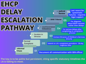 EHCP Timelines: A Parent's Guide to Navigating the Process